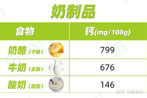 最全汇总 高蛋白、低磷、低钾、高钙食物一览表！快收藏起来吧 知乎