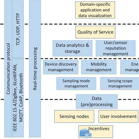 The Four Layered Functional Architecture For Mcs Download Scientific Diagram