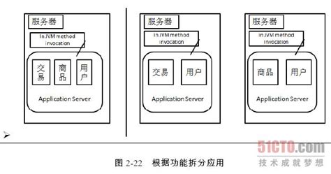 数据库垂直拆分 水平拆分 Csdn博客