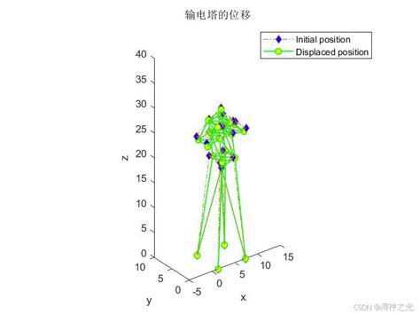 【电力】3d空间桁架电力传输塔fem分析【含matlab源码 10011期】复现 空间桁架有限元分析 matlab代码 csdn博客