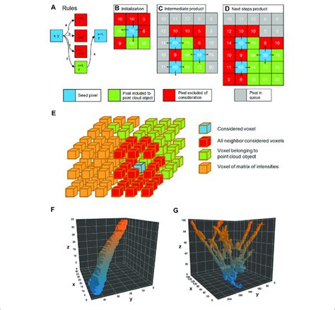 Flood Fill Algorithm Procedure Rules A The Only Pixel Which Download Scientific Diagram
