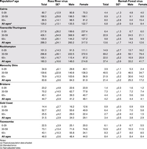 Annual Rr And Bf Virus Age Sex Specific And Age Adjusted Rates Per