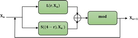 The Ls Chaotic System With Parameter R Download Scientific Diagram