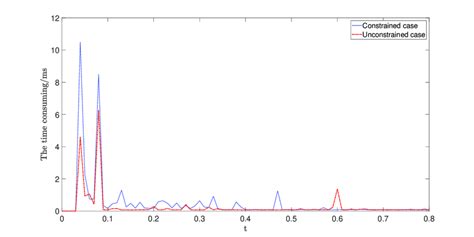 The Time Consuming Of Control Law Calculation Download Scientific