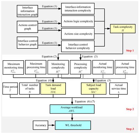 Workload Measurement Method For Manned Vehicles In Multitasking