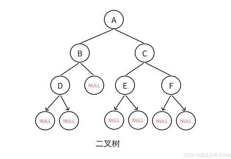 数据结构(二叉树的链式结构)叉树的链表数据结构 Csdn博客 数据结构(二叉树的链式结构)叉树的链表数据结构 Csdn博客