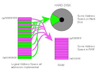 Virtual Memory Diagram