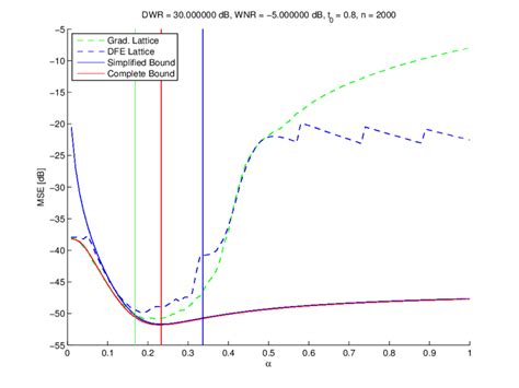 Mse As A Function Of α Obtained For Different Estimation Algorithms And