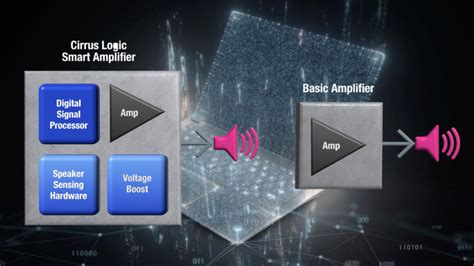 Cirrus Logic Introduces Smart Amplifier And Low Power Codec Solution