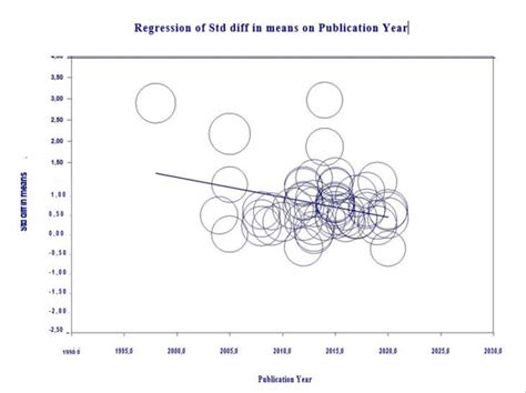 meta regression analysis of publication year and effect sizes of