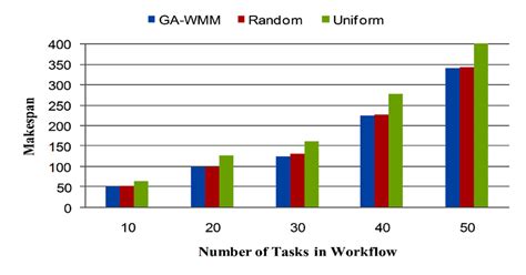 makespan of huawei workflow data download scientific diagram