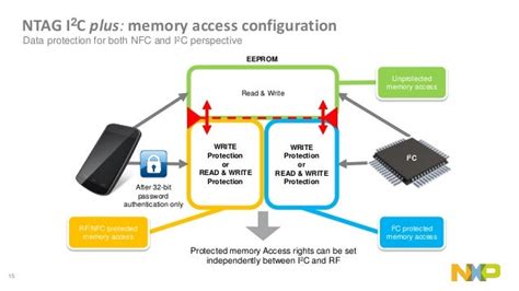 Nxps Nfc Product Portfolio