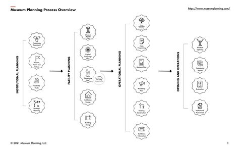 A Blog Of Museum Planning By An Experienced Museum Planner Museumplanner