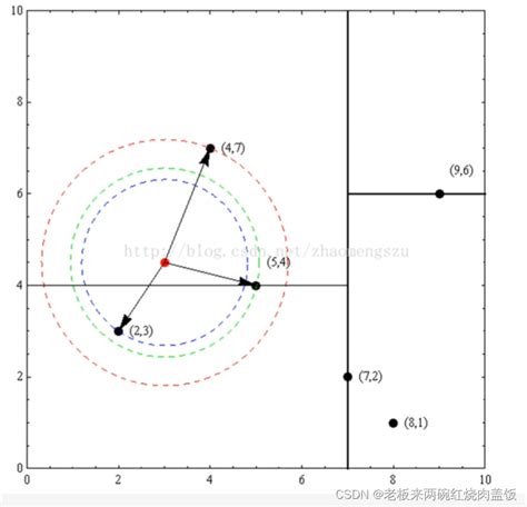 优化算法，kd Tree（kd树）算法思路详解 Csdn博客