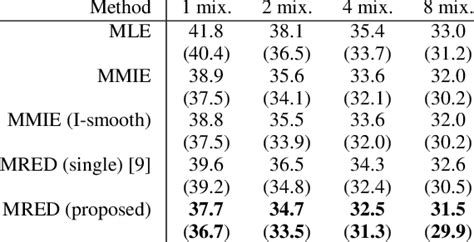 Phoneme Error Rates Of The Compared Methods Download Table