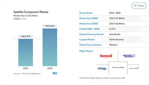 Satellite Component Market Size And Share Analysis Industry Research Report Growth Trends