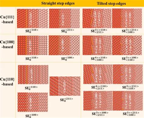 Modeling And Simulation Methods Alignment Of Graphene Islands On Low