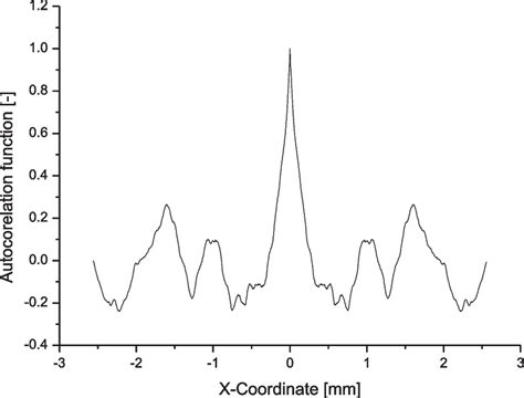 Autocorrelation Function — Zone B Download Scientific Diagram