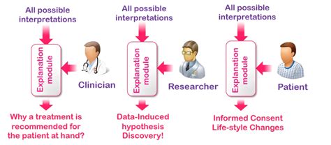 Making Machine Learning Interpretable A Dialog With Clinicians Van Der Schaar Lab