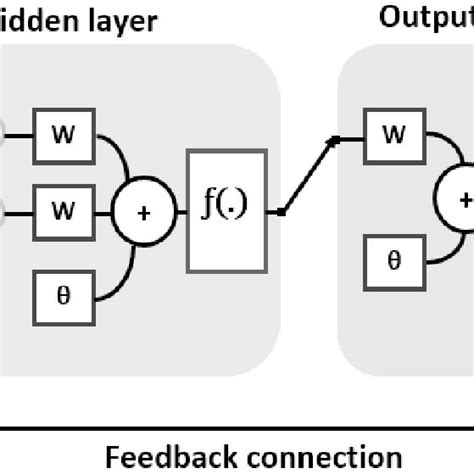 Architecture Of The Dynamic Neural Network With Feedback Connection Download Scientific Diagram