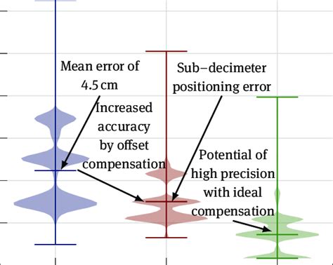 55 Statistical Evaluation Of The Positioning Performance Based On