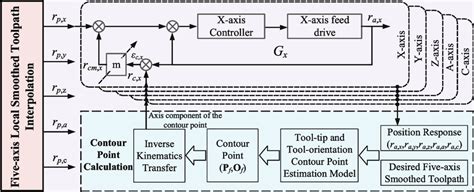 Schematic Of The Five Axis Contour Error Compensation Download Scientific Diagram