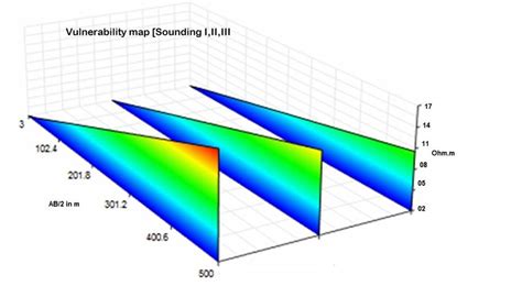 Vulnerability Map Prepared On The Basis Of The Geophysical Sounding Download Scientific Diagram