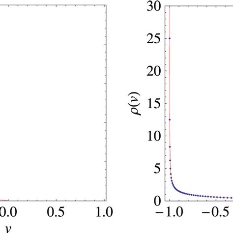Symmetric Two Site Bosehubbard Model Ground State Roots Densities For