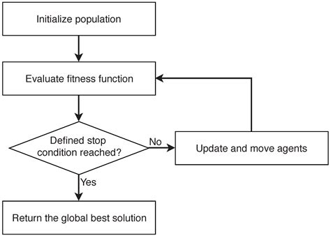 Swarm Intelligence Algorithms For Feature Selection A Review