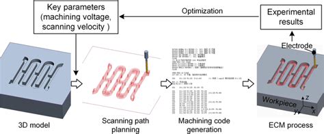 implementation process for machining the designed flow resistor download scientific diagram