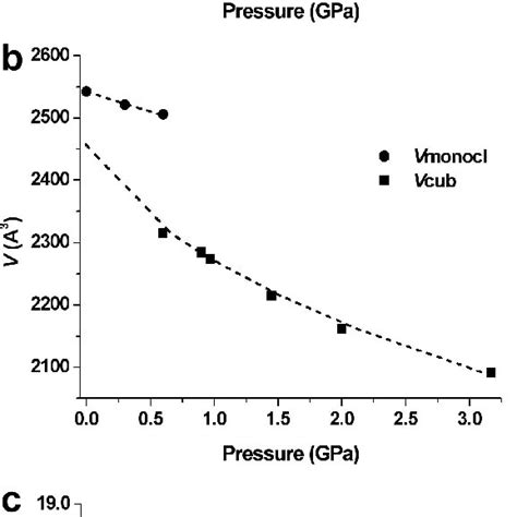Pressure Dependence Of The Lattice Parameters And Unit Cell Volume Of Download Scientific