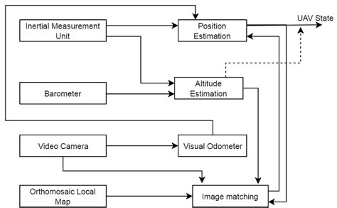Vision Aided Sensor Fusion Architecture Download Scientific Diagram