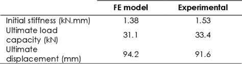 Table 2 From Parametric Analysis Of Cfrp Strips Internally Confined Rc Columns Semantic Scholar