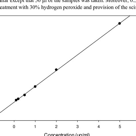 Calibration Curve For Determination Of Radioactivity Concentration