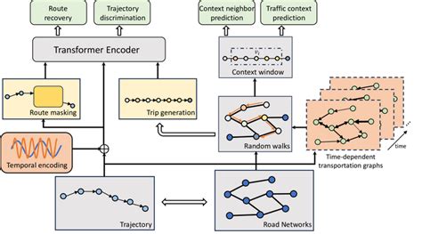 Ai论文速读 （吐司）dytoast：具有时间动态的路网语义增强表示学习 知乎