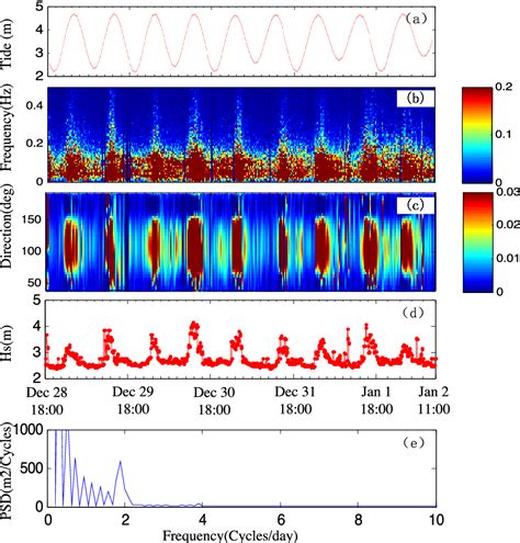 Figure 3 From Ocean Wave Directional Spectrum Measurement Using Microwave Coherent Radar With