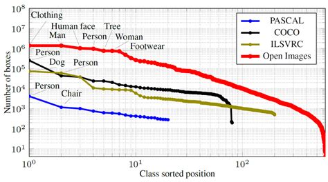 The Number Of Annotated Boxes Per Class In Four Common Datasets The
