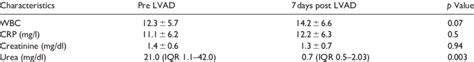 Laboratory Parameters Pre And Post Durable Lvad Implantation Download Scientific Diagram