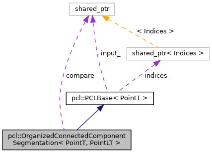 Point Cloud Library Pcl Pcl Organizedconnectedcomponentsegmentation Class Template Reference