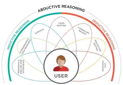 Abductive Approach The Heartbeat Of Design Thinking By Bahram Hooshyar Yousefi Dr Techn