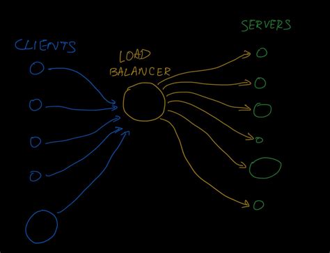 system design — load balancers reverse proxy it is a server between