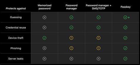 Passkey — Passwordless Solution For Authentication By Tim Wang Level Up Coding