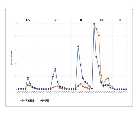 Spectral Flow Cytometry