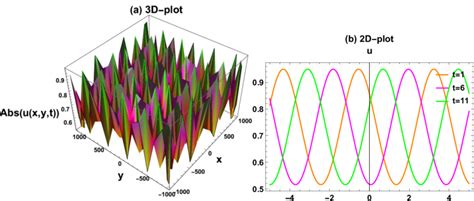 Double Periodic Surface Waves Propagation And Contour Plot For Download Scientific Diagram