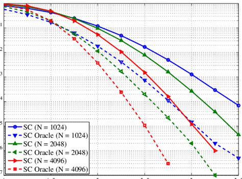 Performance Of Oracle Assisted Sc Decoder Compared To The Sc Decoder