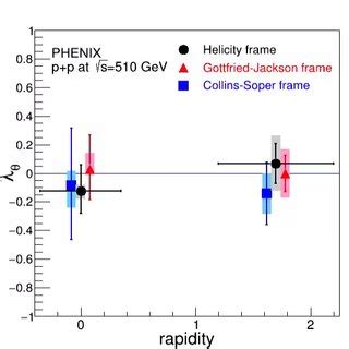 Angular coefficient λ θ of midrapidity J ψ production at s GeV Download Scientific