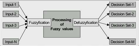 Steps Of Fuzzy Logic System Download Scientific Diagram