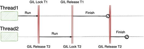 Probably The Easiest Tutorial For Python Threads Processes And Gil