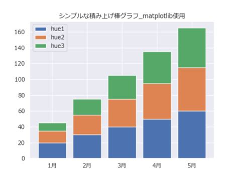 matplotlib棒グラフを積み上げて表示するPythonMAX blog