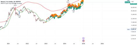 Fw Pi Cycle Top Indicator Strategy Bởi Fw053329 — Tradingview